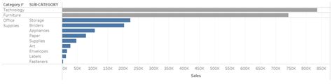 Create A Drill Down Bar Graph Using Set Actions A Step By Step