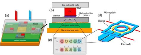 Imec Update Thermal Management Challenges Of 3d Integrated Silicon Photonic Circuits