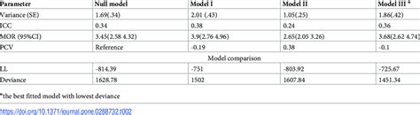 Random Effect Model And Model Fitness Comparison For Factors Associated Download Scientific