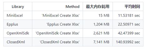 NET 操作Excel高效低内存的开源框架 MiniExcel 董川民