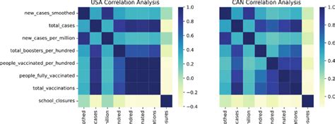 Correlation Heatmaps Of Usa And Can Download Scientific Diagram
