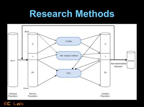 A Hybrid Evolutionary Algorithm For Multi Objective Optimization Of Synthesis Gas Production Ppt