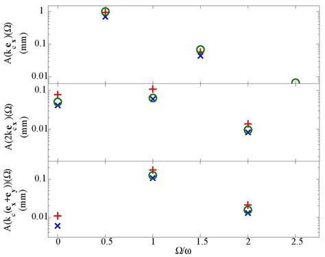 11 Temporal Fourier Transform Of The Amplitudes In Figure 210
