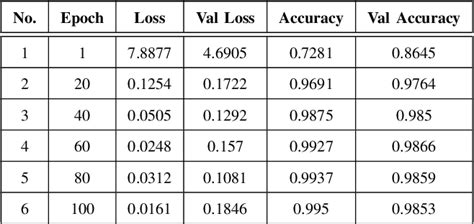 Table Vi From A Deep Learning Framework For Malware Classification