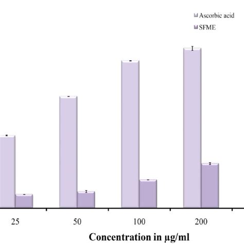 Ferric Reducing Antioxidant Power Frap Assay Of Smacranthum Methanol