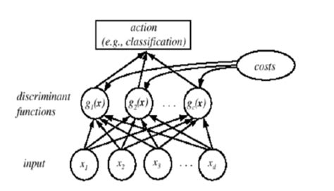 [贝叶斯四]之贝叶斯分类器设计 知乎