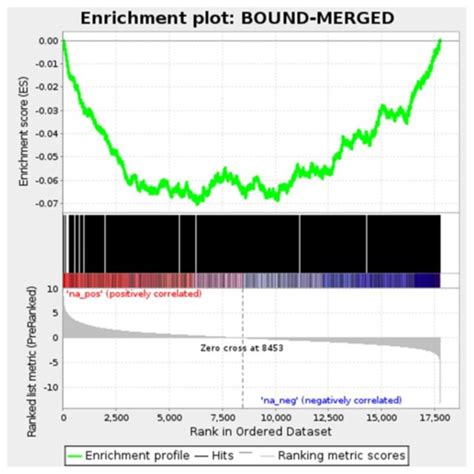 Fig S4 Related To Figure 4 Gene Set Enrichment Analysis Gsea