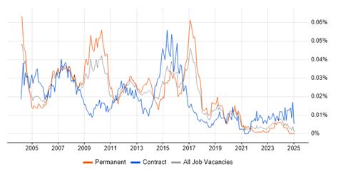 Oracle Database Developer Jobs In The Uk Excluding London Salary Benchmarking And Skill Set It