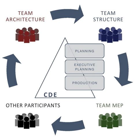 Cde And Opencde The Future Of Collaboration In Bim Biblus