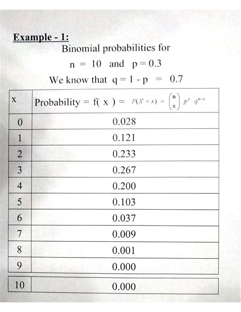 Solution Shape Of Binomial Distribution Studypool
