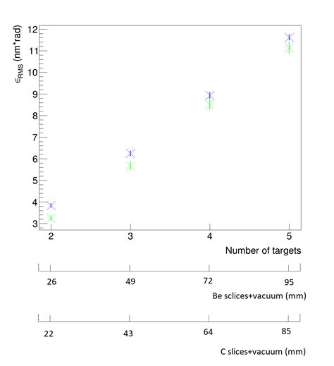 Three X Axes In A Tgraph Root Root Forum