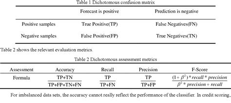 Table 1 From Classification Of Imbalanced Credit Scoring Data Sets Based On Ensemble Method With