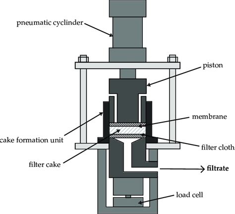 Compression Permeability Cell Developed And Described By Alles 18