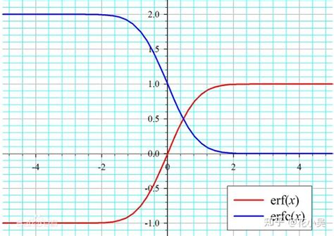 正态分布（高斯分布）、q函数、误差函数、互补误差函数（定义，意义及互相之间的关系）高斯分布的分布概率反解（求门限） 知乎