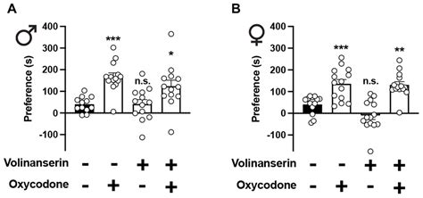 Sex Specific Role For Serotonin 5 Ht2a Receptor In Modulation Of Opioid