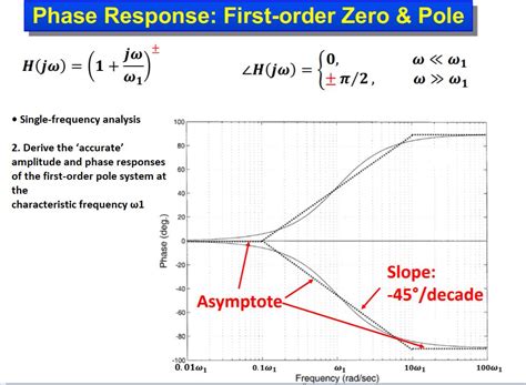 Phase Response First Order Zero And Pole 0