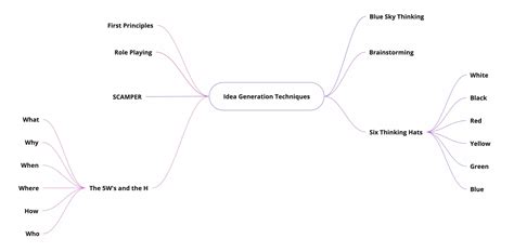 Idea Generation In Business 16 Techniques Epam Solutionshub