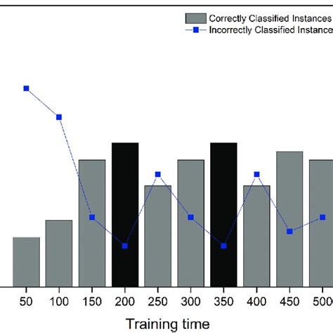 Soil Classification Versus Training Time By Ann Download Scientific