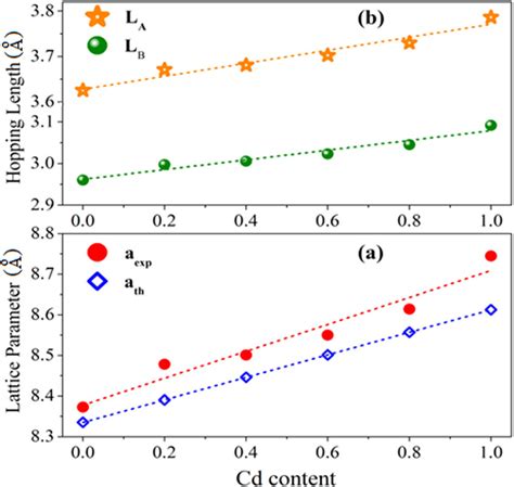 variation of theoretical and experimental lattice parameters a along