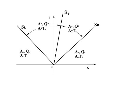 Structure Of The Exact Solution Of The Riemann Problem Download