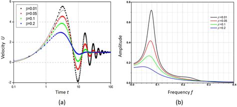 A Centerline Velocity For Viscoelastic Fluid Flow With E 10 F0 2