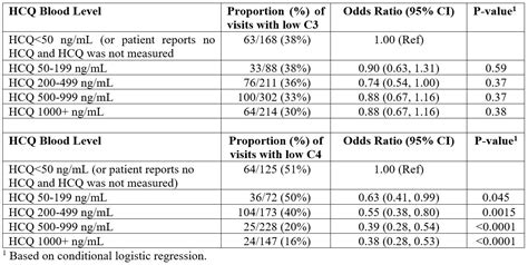 Hydroxychloroquine Improves Low Complement Levels Acr Meeting Abstracts