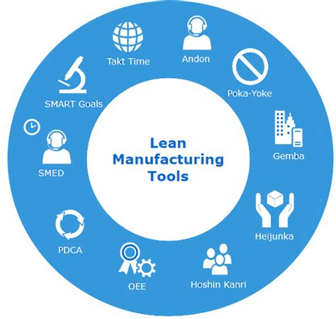 Lean Manufacturing Documentation Top Lean Tools Top 26 Lean