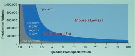 Specialization Vs Generalization In Processors R Hardware