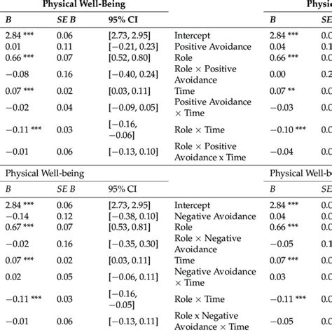 Two Level Mixed Effect Models Of Anxious Attachment Affective