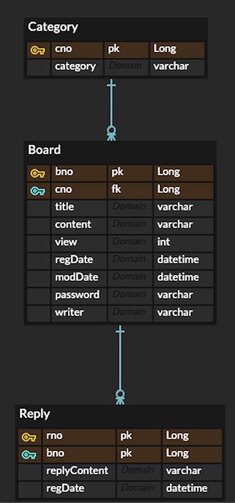 Github Mo Greenejspboardver1 Model1 Jsp Board