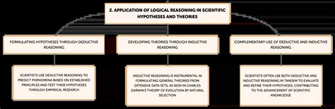 Logical Reasoning In The Scientific Method Algor Cards