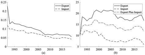 Gini Coefficients Of Chinas Trade And Trade Dependence On The United