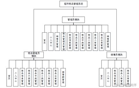 Javaphpnodejspython超市商品管理系统【2024年毕设】基于php的超市管理系统源代码 Csdn博客