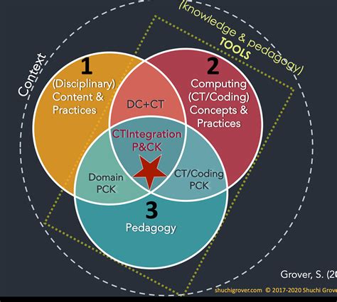 Integrating Computing In Babe Subjects A Conceptual Framework For Design And Analysis