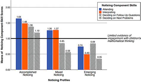 Profile Means Of Teachers Noticing Component Skill Scores Across Download Scientific Diagram