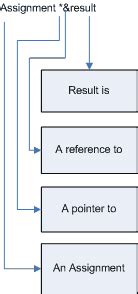 Strange Type In C Stack Overflow