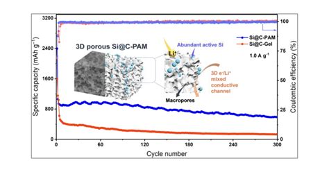 Spatially Confined Silicon Nanoparticles Anchored In Porous Carbon As Lithium Ion Battery Anode