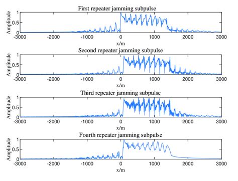 Schematic Diagram Of Intra Pulse Random Quadrature Fm Waveform