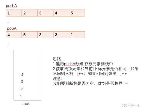 栈的压入、弹出序列栈的压如弹出序列 Csdn博客