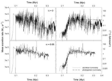 Mass Accretion Rates Onto The Star Left Column And Stellar Download Scientific Diagram
