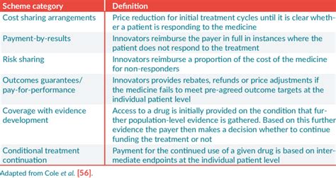 Outcome Based Payment Scheme Categories And Definitions Download Scientific Diagram