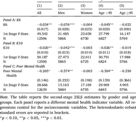 The Omitted Variable Bias Simulation Notes The Figure Shows The