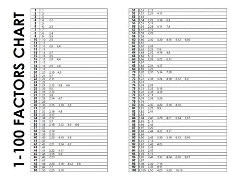 Printable Factor Charts 1 100