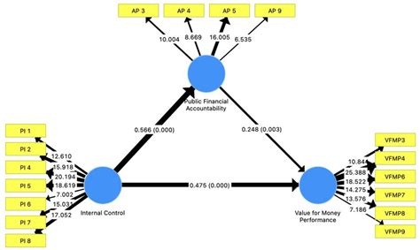 Structural Model Assessment Results Download Scientific