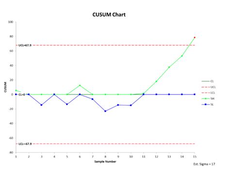 cusum chart definition