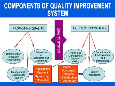 Pdf Components Of Quality Improvement System