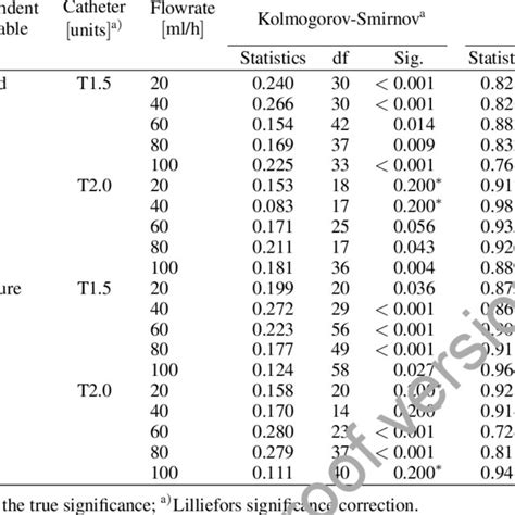 Normality Test Results From Reverse Experiments Download Scientific