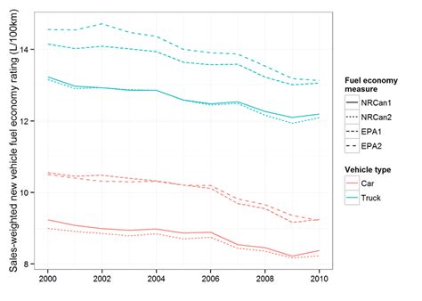 Fuel Efficiency Rating Of New Vehicles Download Scientific Diagram