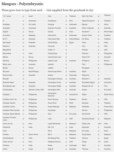 Polyembryonic Mango Ayr Rockdale Bundaberg