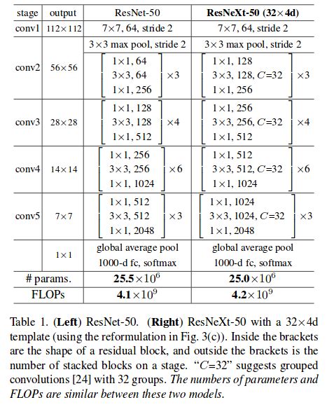 Understanding And Implementing Architectures Of Resnet And Resnext For State Of The Art Image